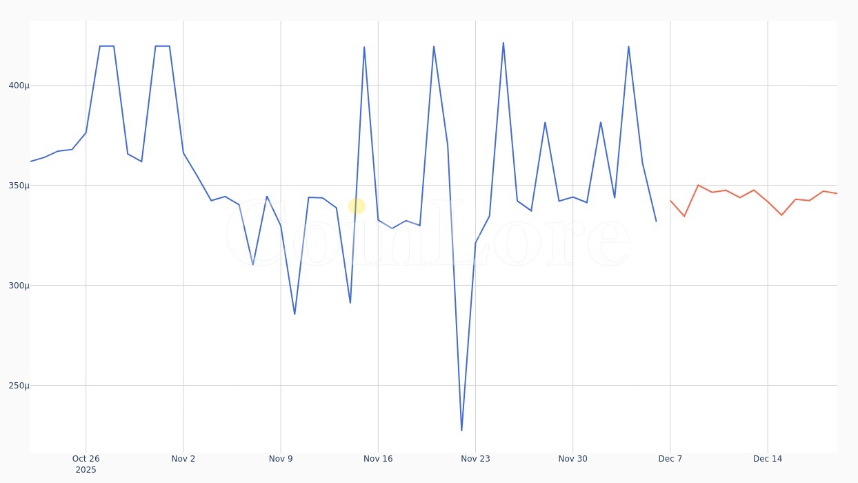 Betrium short-term price prediction