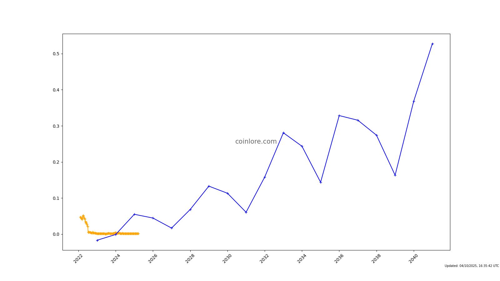 Lucky Block (LBLOCK) Price Prediction for 2022, 2025 and 2030