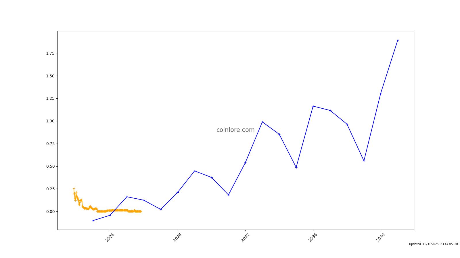 Betu price prediction long-term