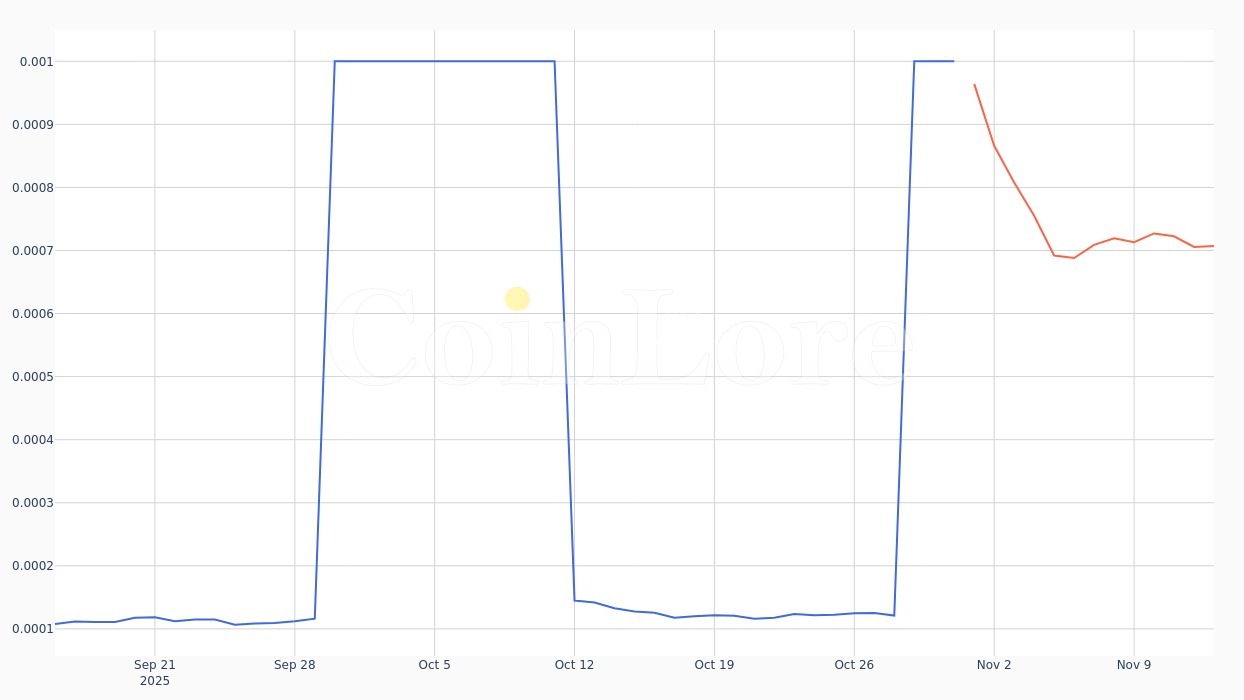 Betu short-term price prediction