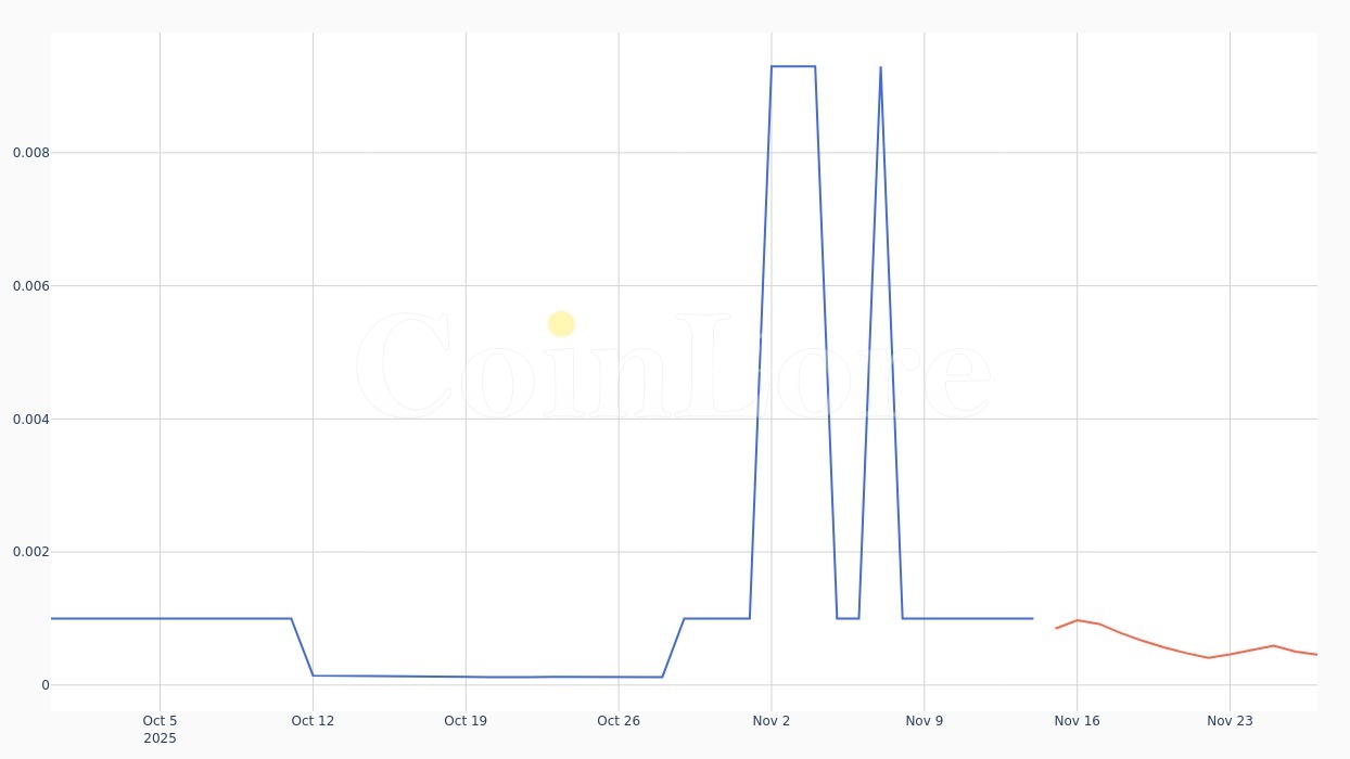 Betu short-term price prediction