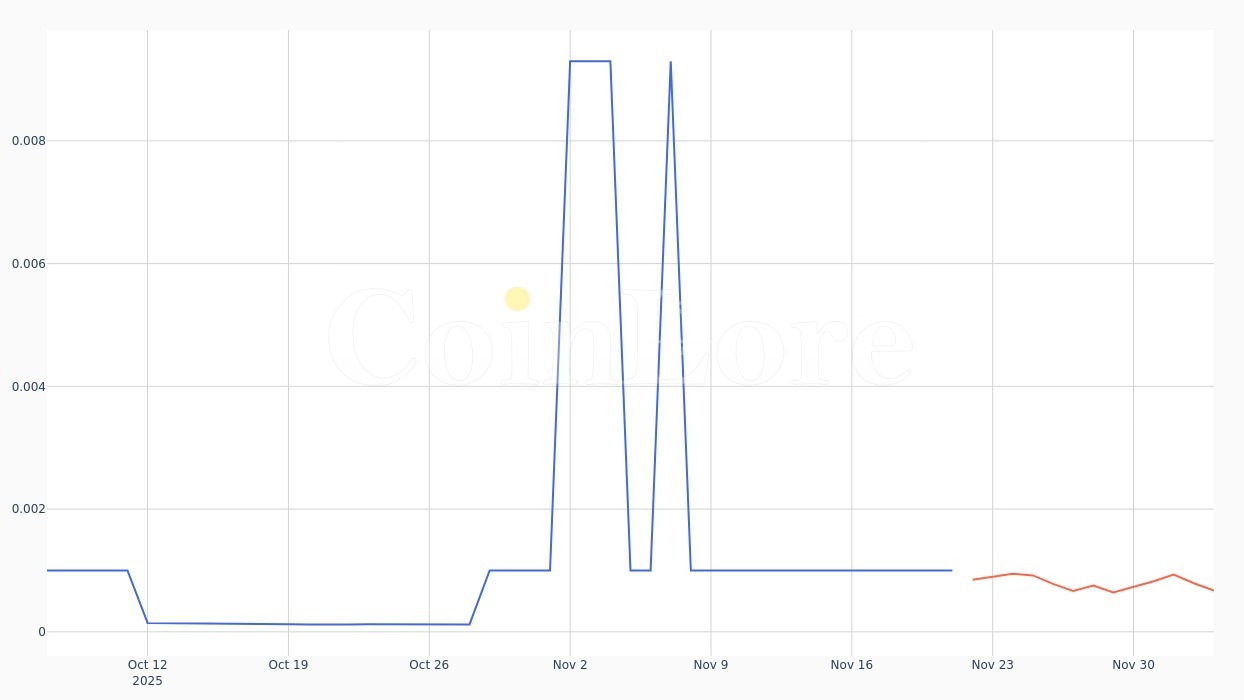 Betu short-term price prediction