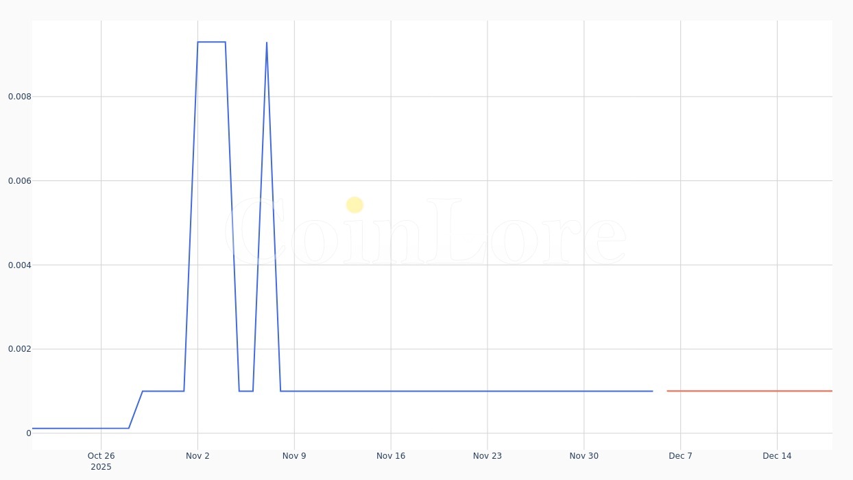 Betu short-term price prediction