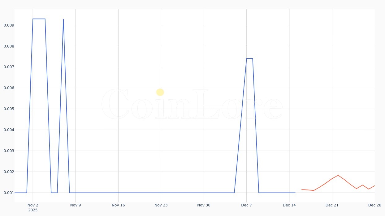 Betu short-term price prediction