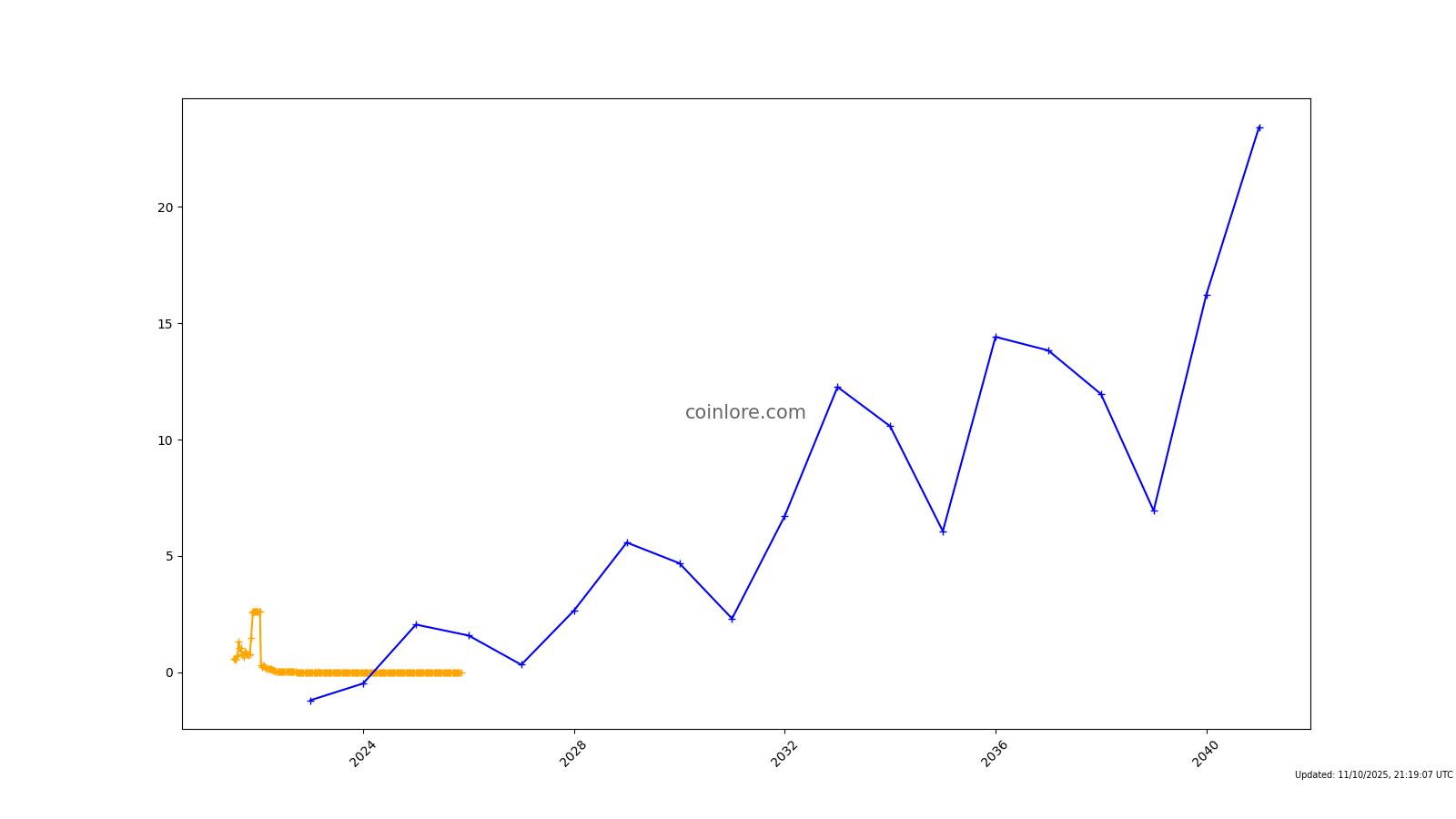 Predicción del precio de BeyondFi a largo plazo