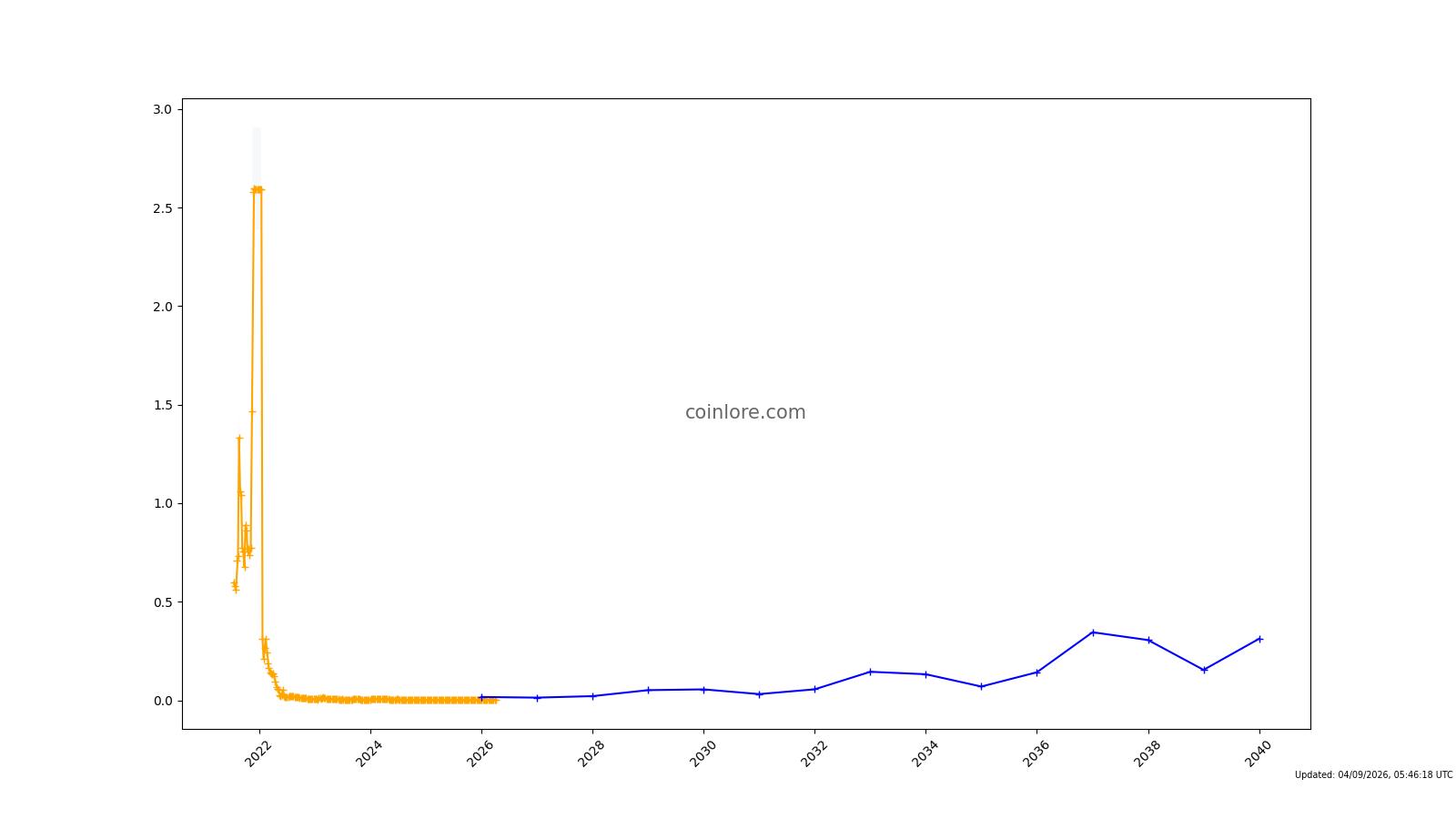 Predicción del precio de BeyondFi a largo plazo