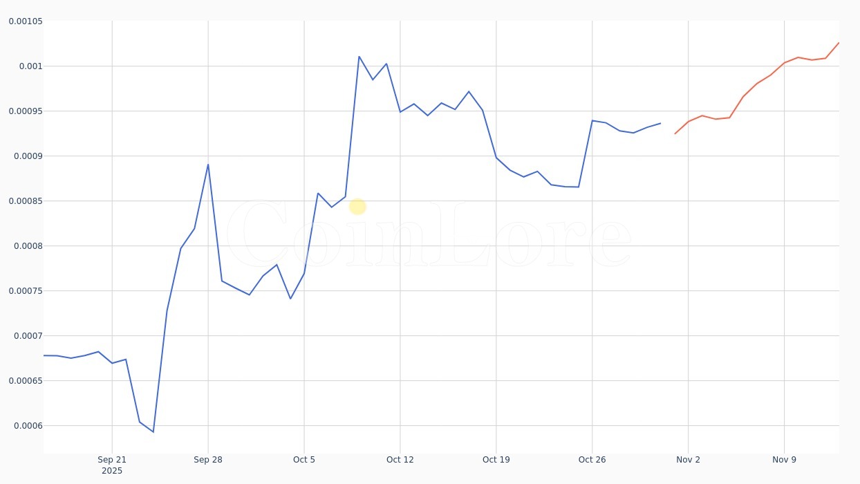 BeyondFi краткосрочный прогноз курса