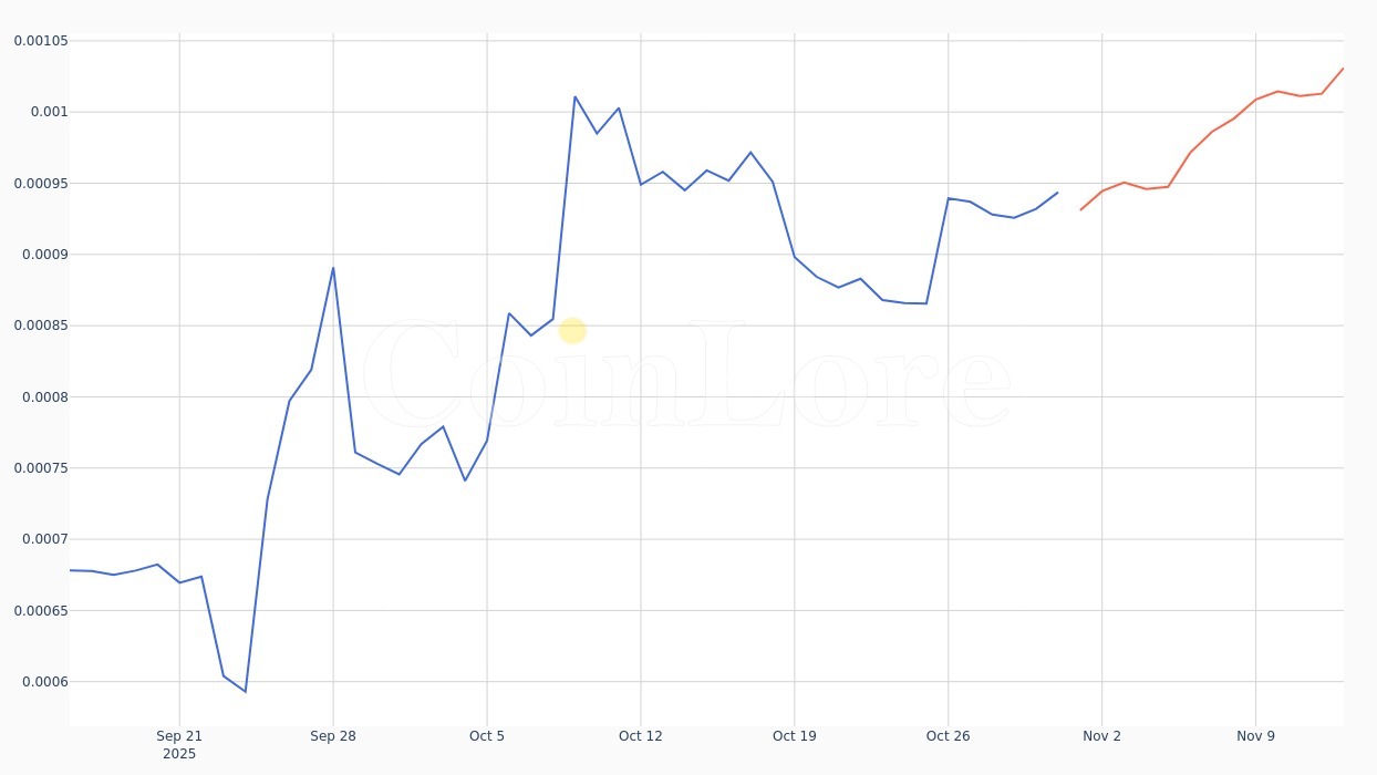 BeyondFi kurzfristige Kurs prognose