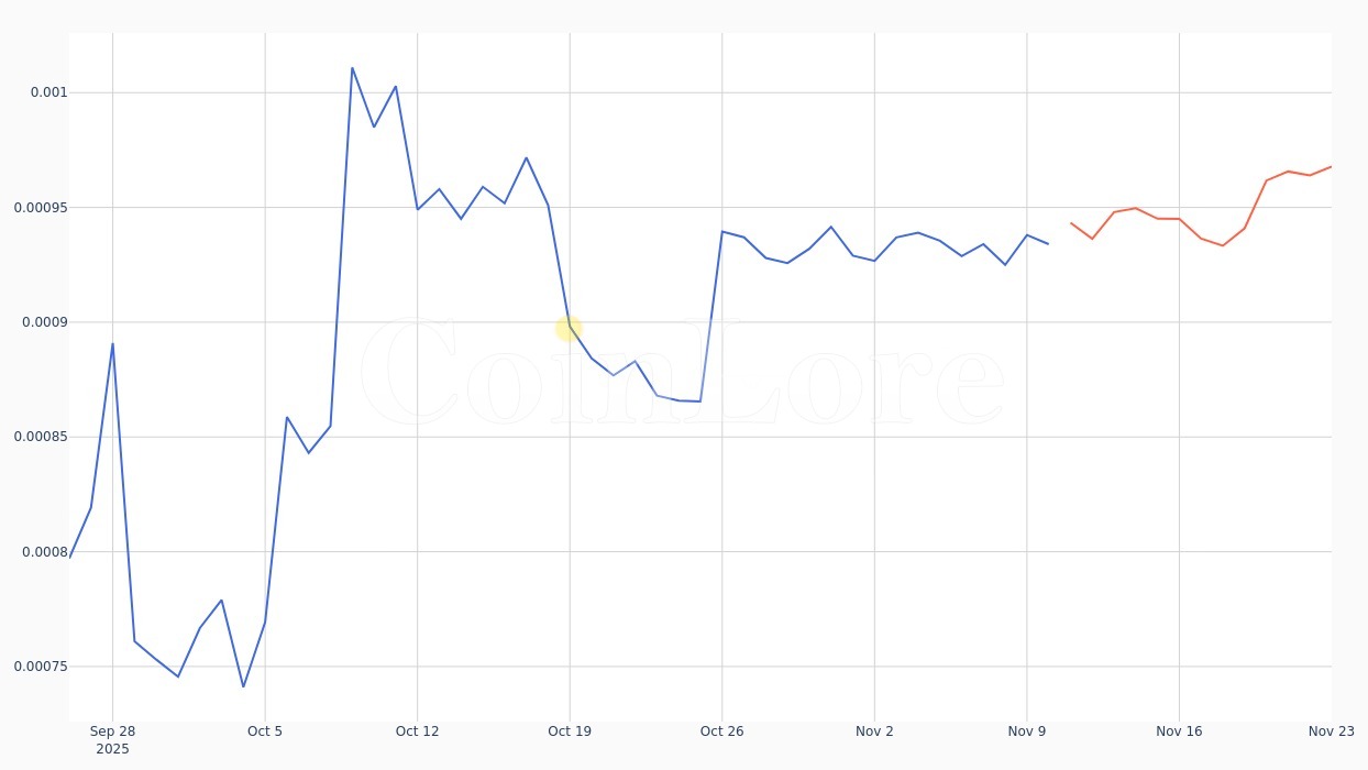 BeyondFi short-term price prediction