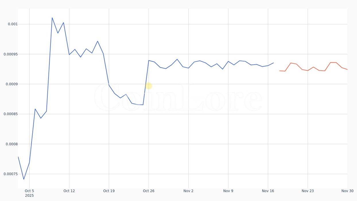 BeyondFi short-term price prediction
