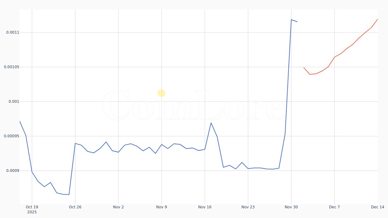 BeyondFi short-term price prediction