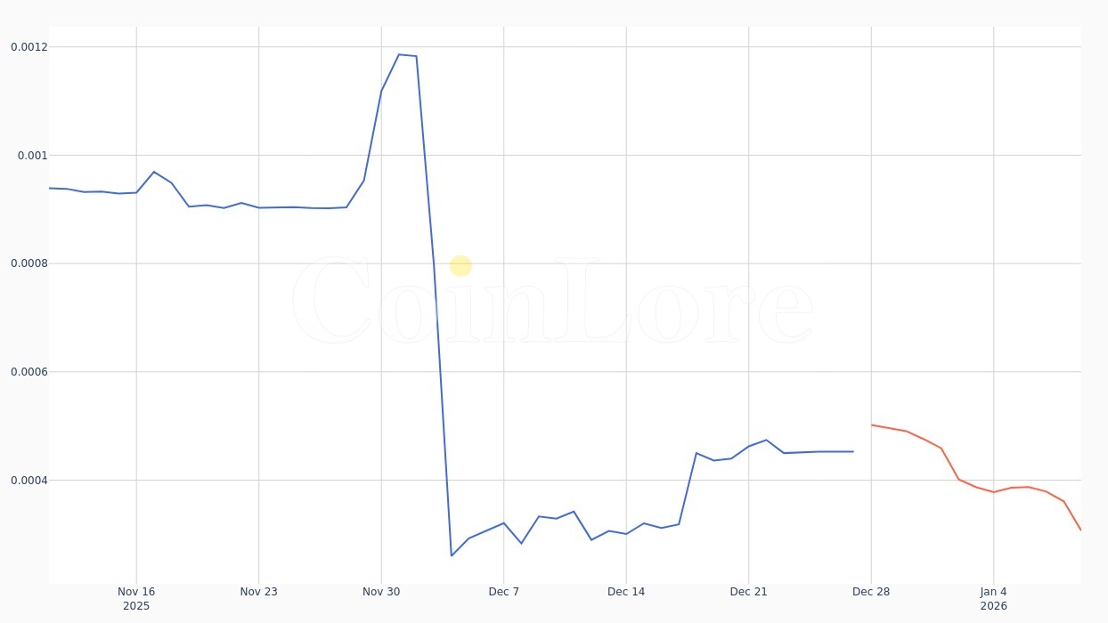 Predicción del precio a corto plazo de BeyondFi
