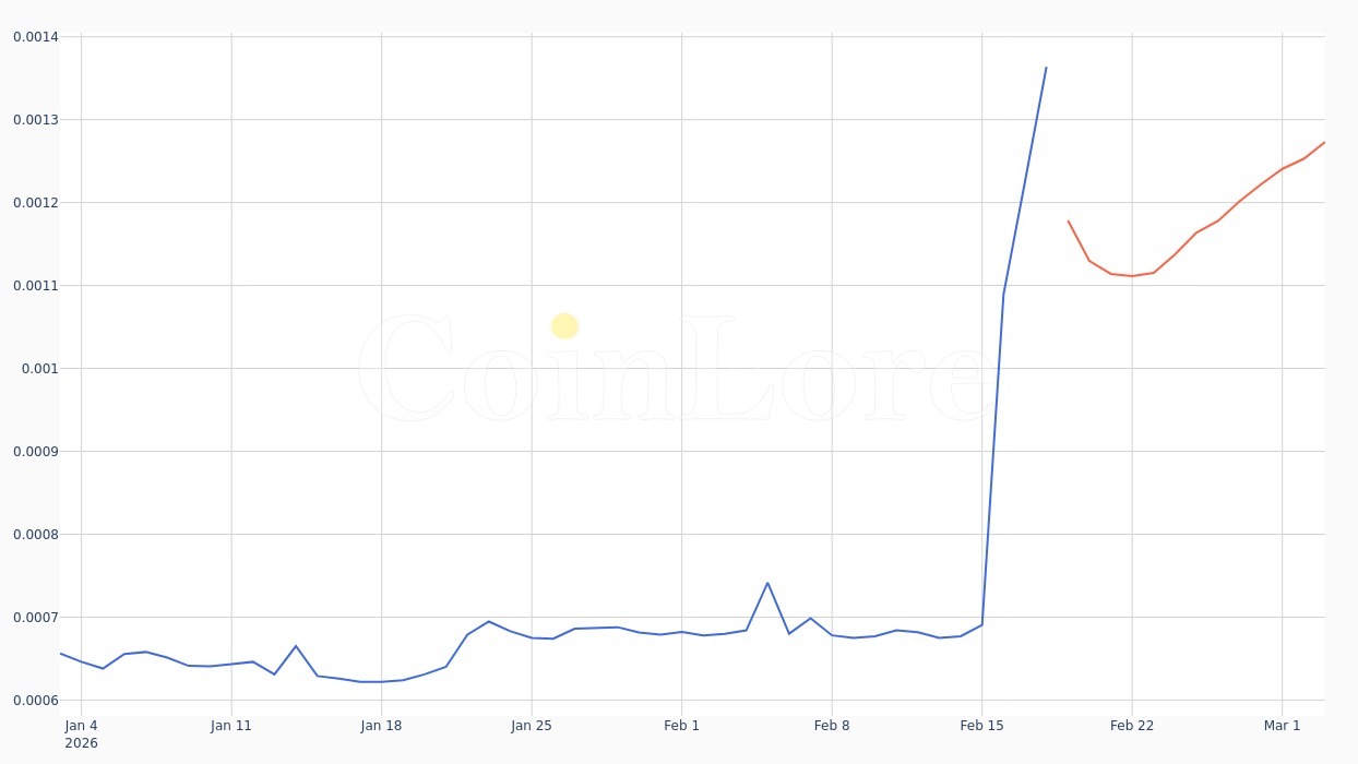 Predicción del precio a corto plazo de BeyondFi