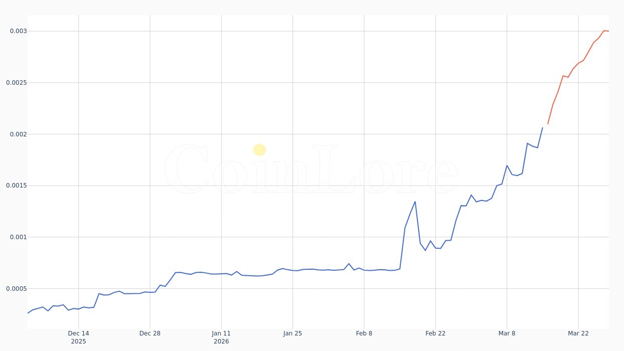 BeyondFi краткосрочный прогноз курса