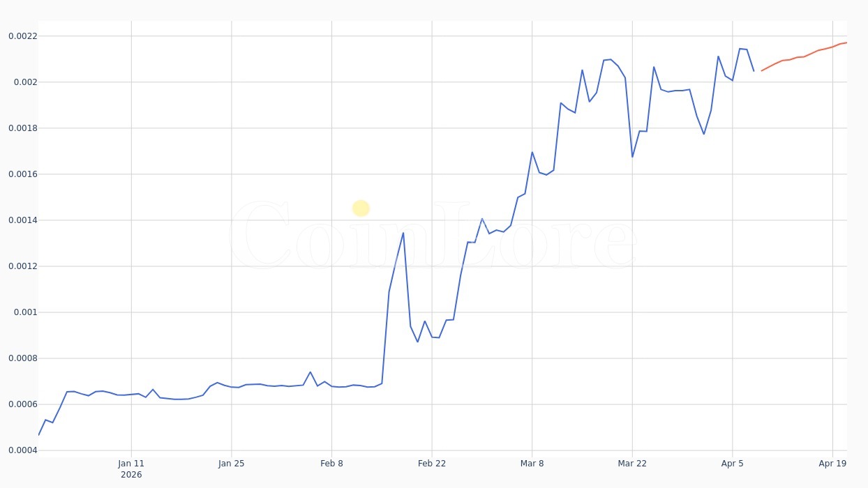 Predicción del precio a corto plazo de BeyondFi