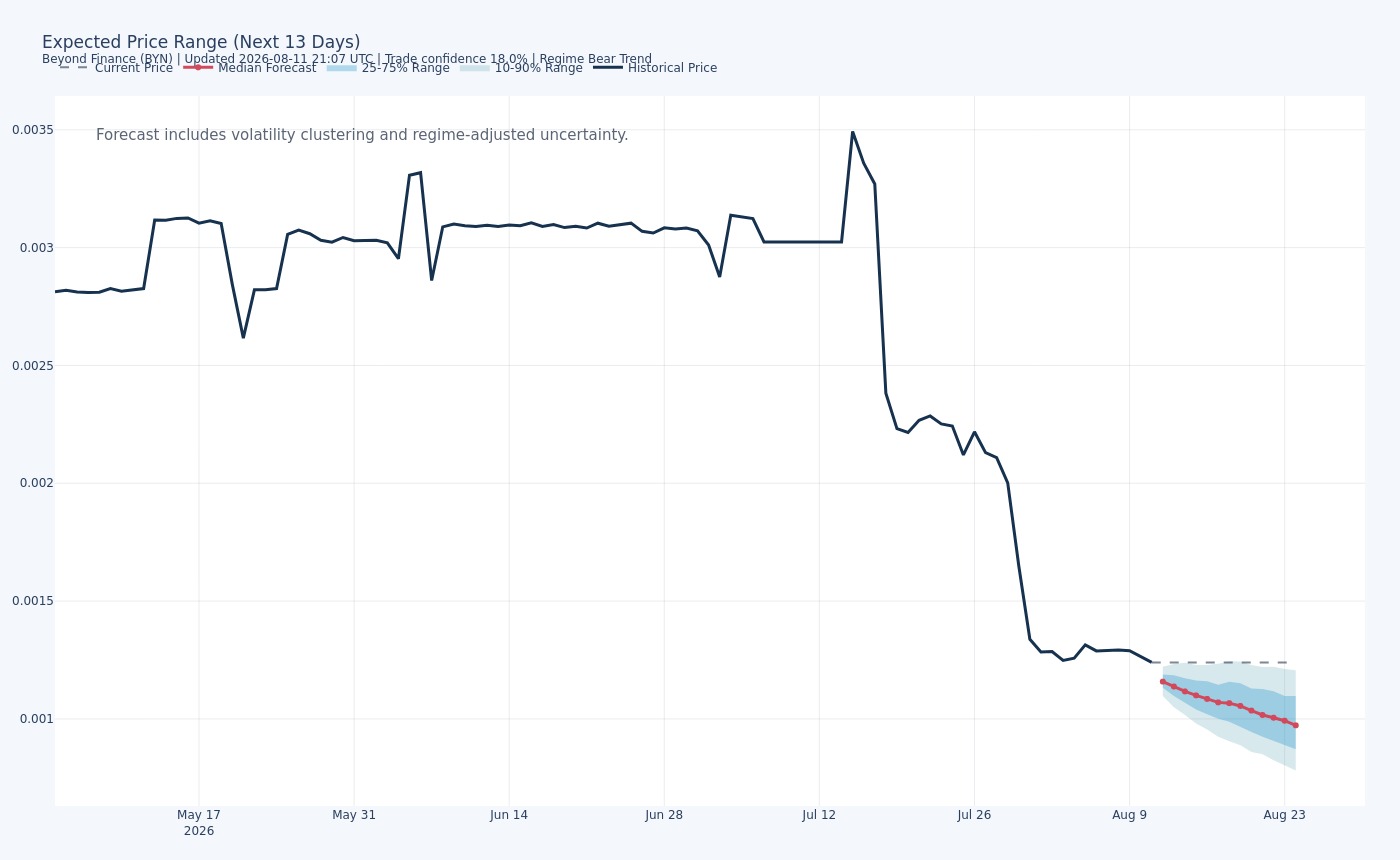 BeyondFi price forecast next 13 days with confidence range and prediction bands
