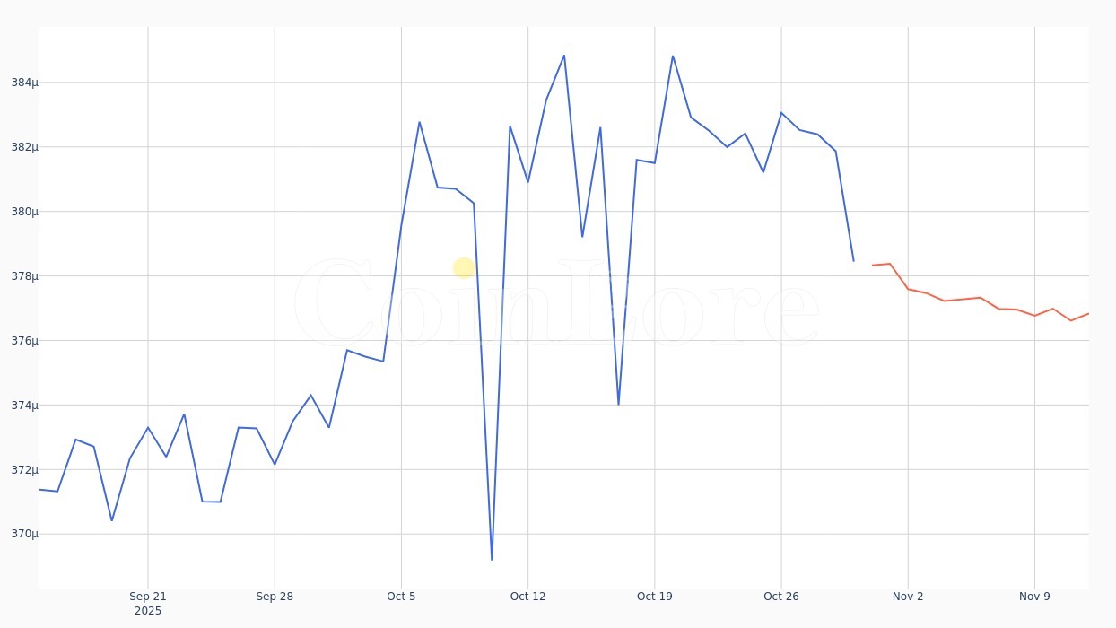BiCity AI Projects short-term price prediction