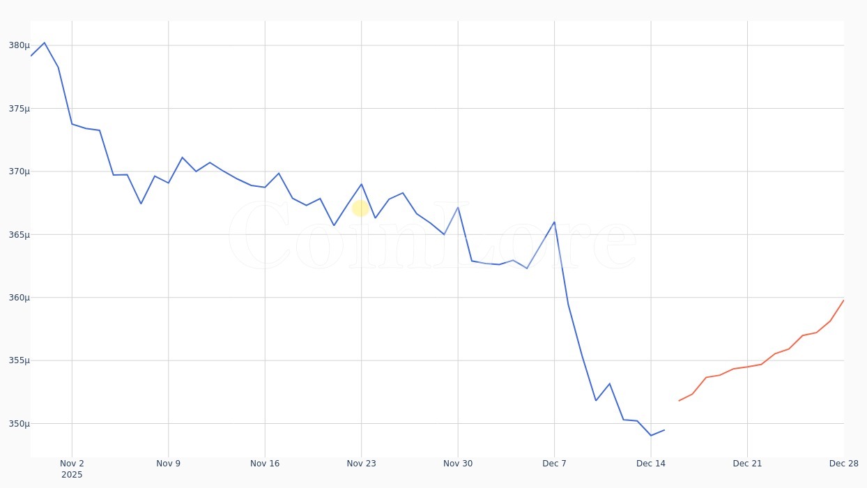 BiCity AI Projects short-term price prediction