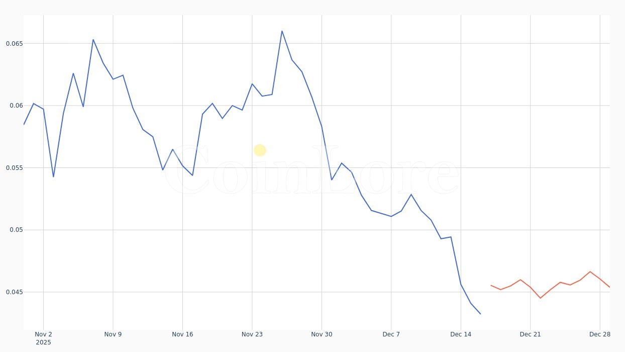 Predicción del precio a corto plazo de Biconomy