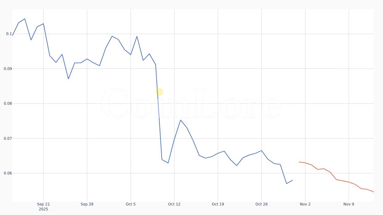 Biconomy short-term price prediction