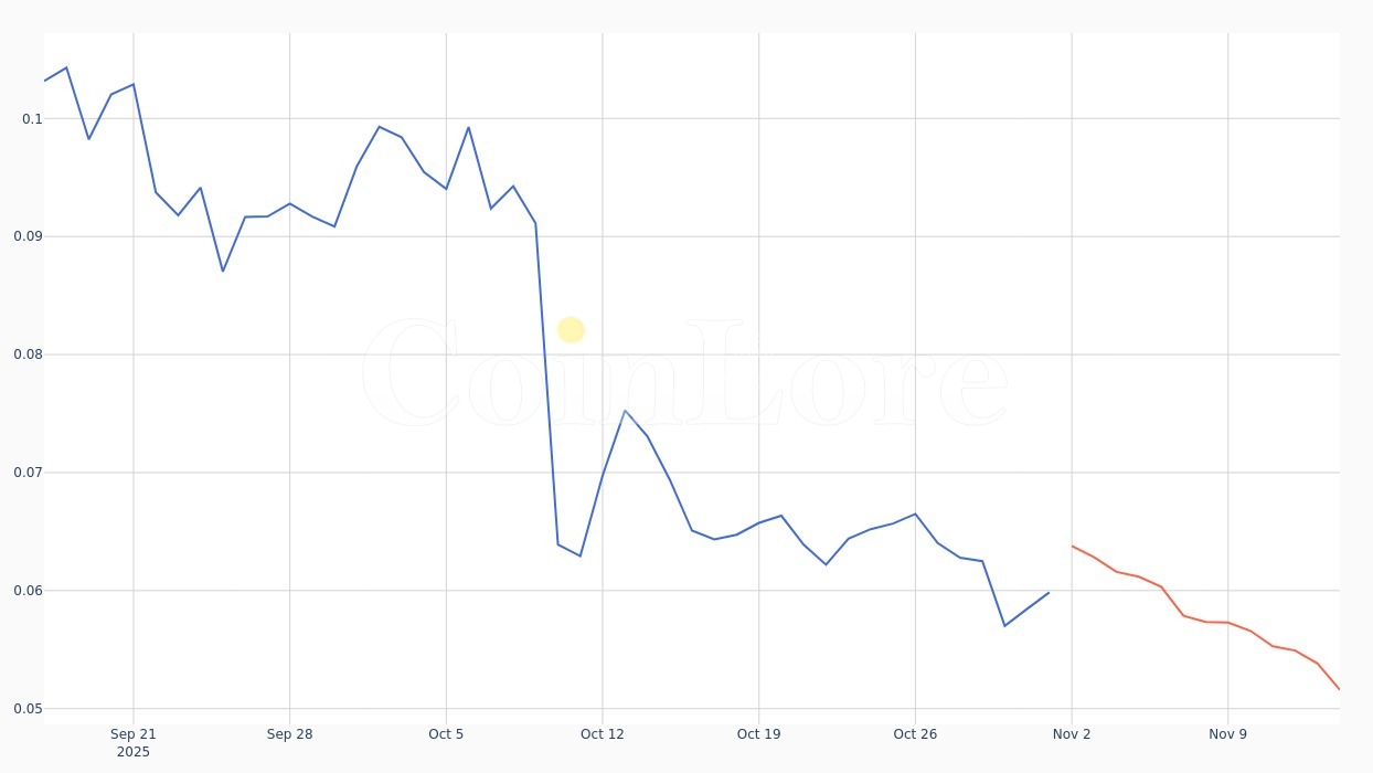 Biconomy kurzfristige Kurs prognose