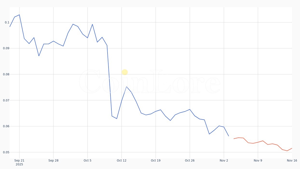 Predicción del precio a corto plazo de Biconomy