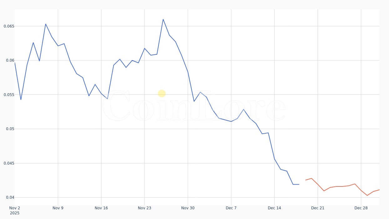 Biconomy краткосрочный прогноз курса