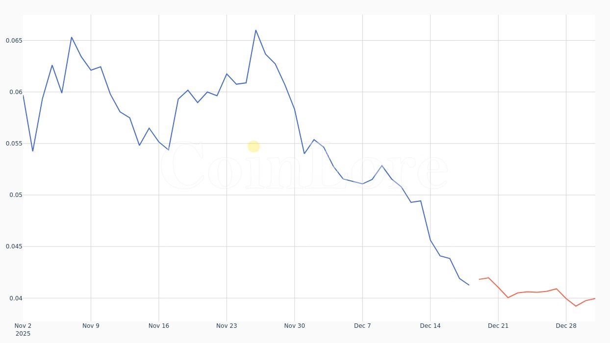 Predicción del precio a corto plazo de Biconomy