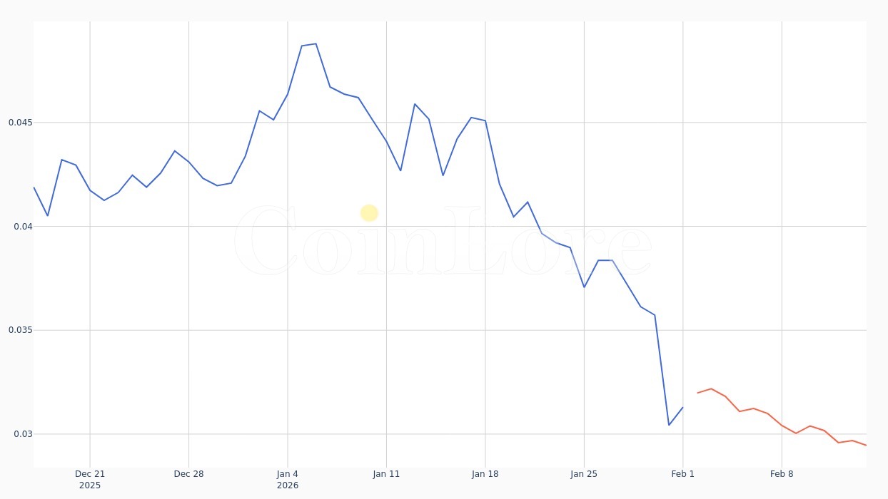Predicción del precio a corto plazo de Biconomy