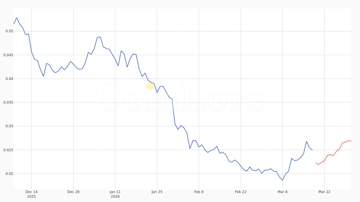 Predicción del precio a corto plazo de Biconomy