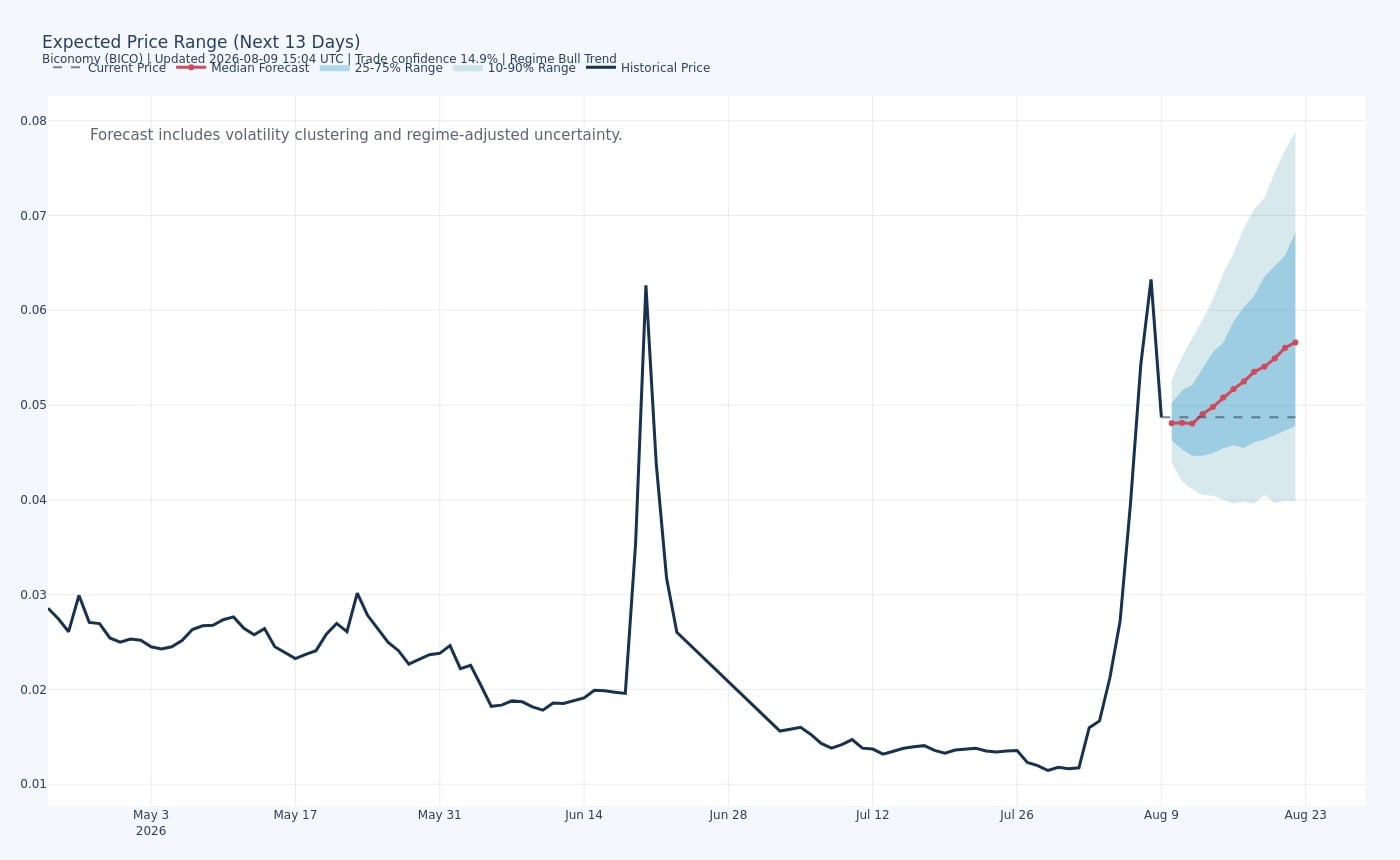 Biconomy price forecast next 13 days with confidence range and prediction bands