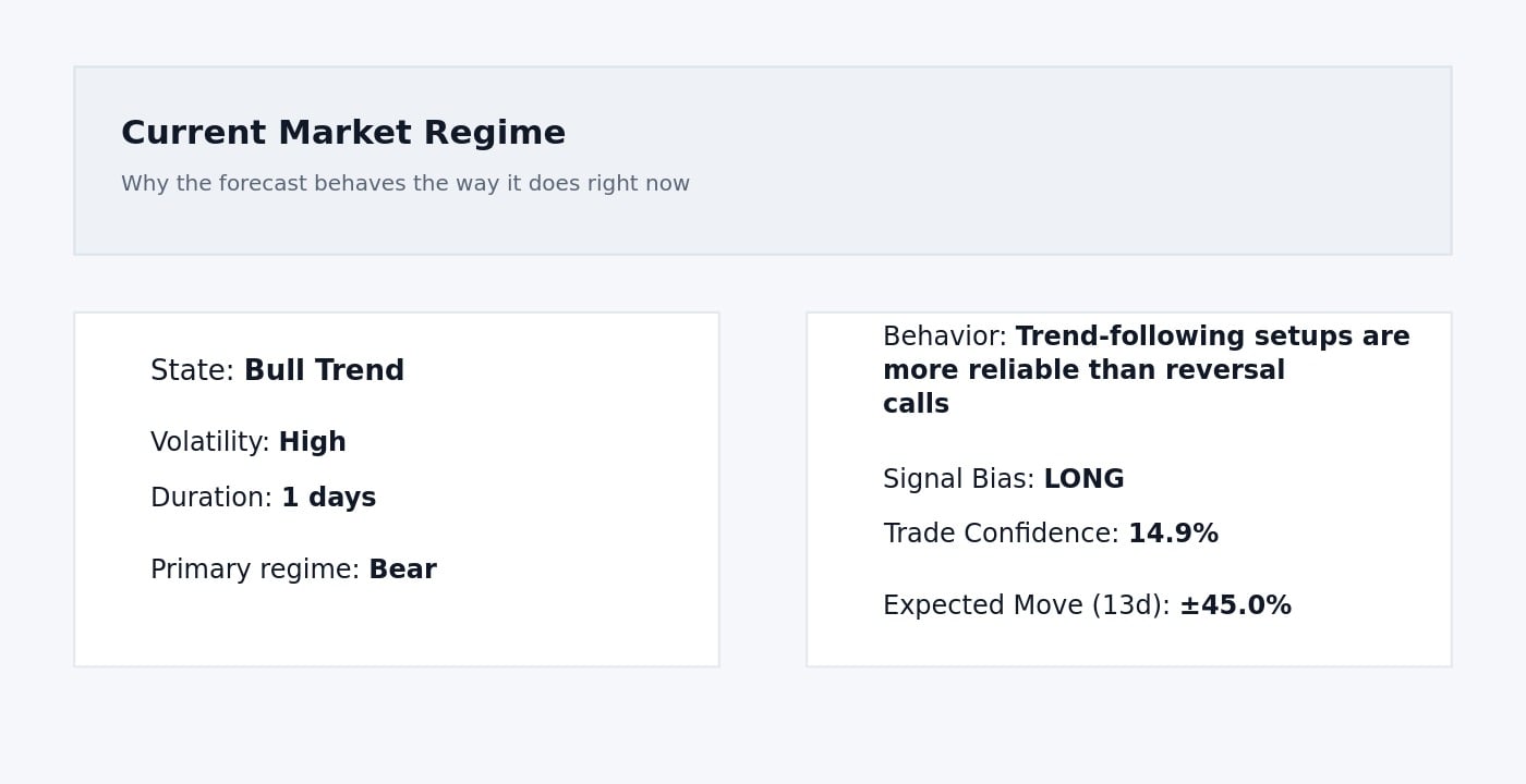 Biconomy market regime analysis showing volatility trend and directional reliability