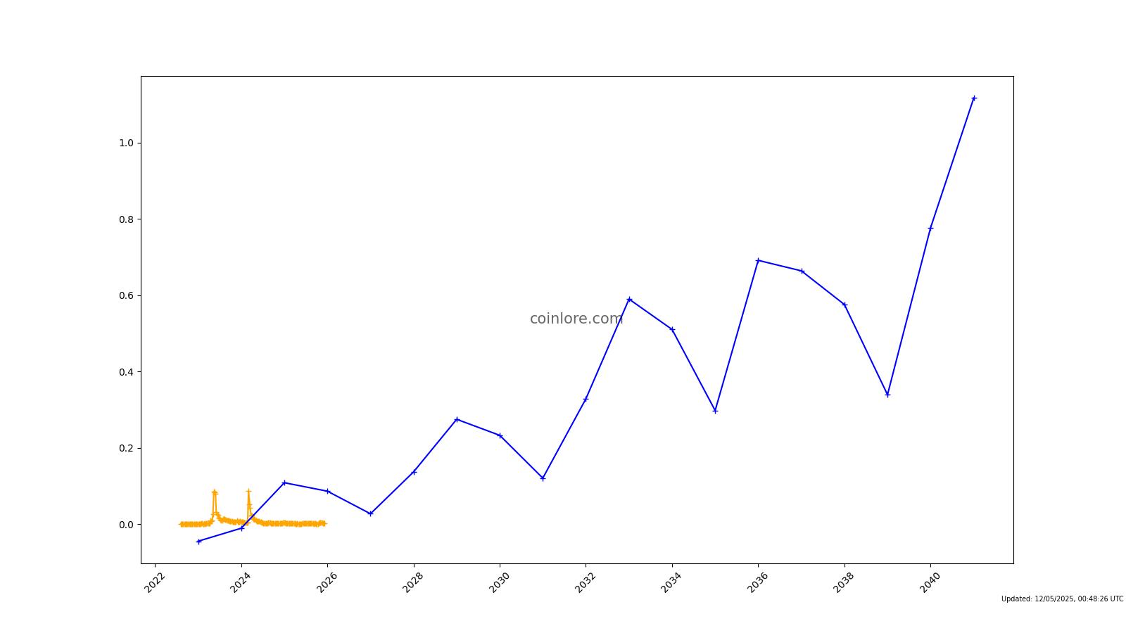 BIDZ Coin price prediction long-term