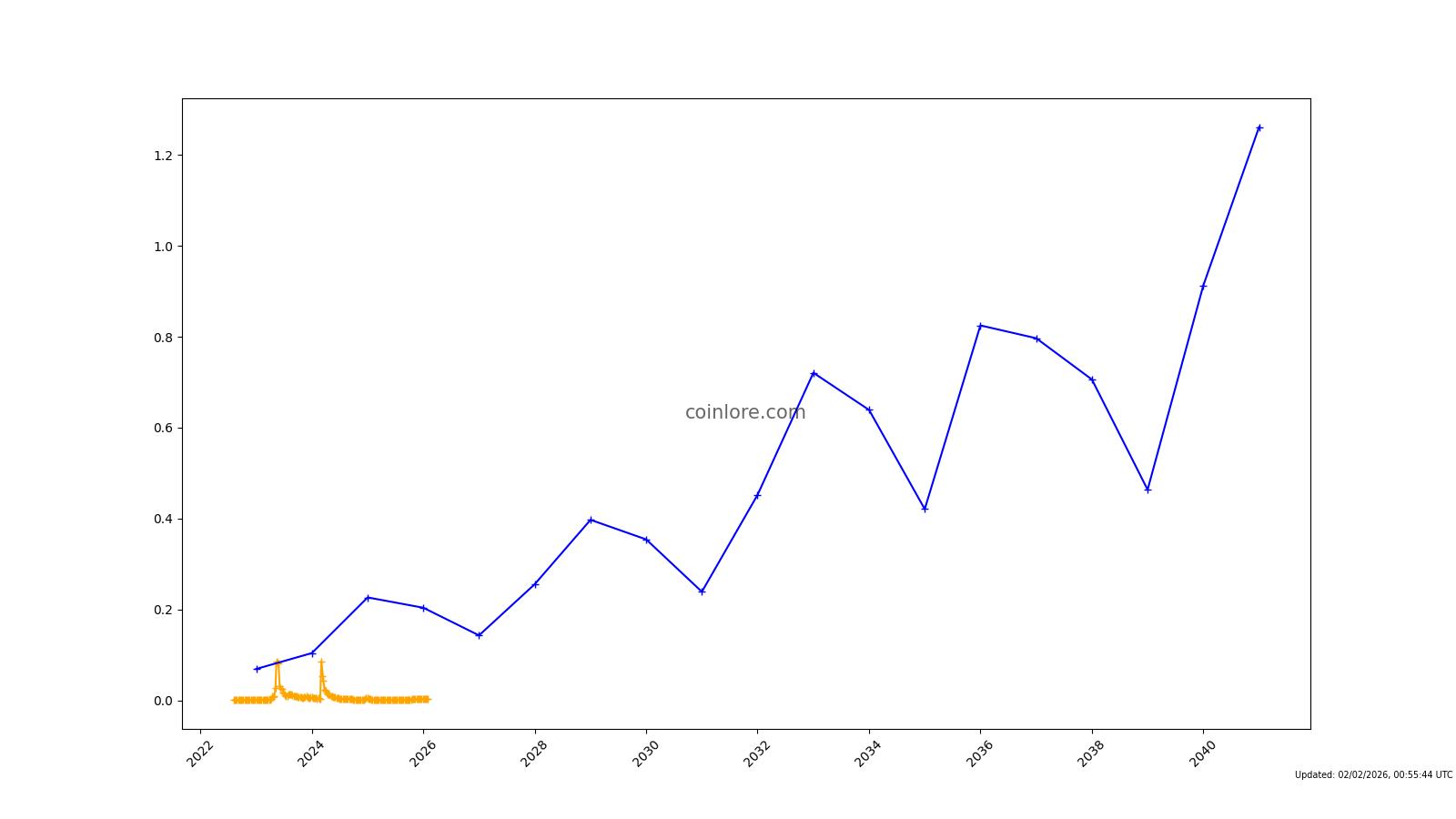Predicción del precio de BIDZ Coin a largo plazo