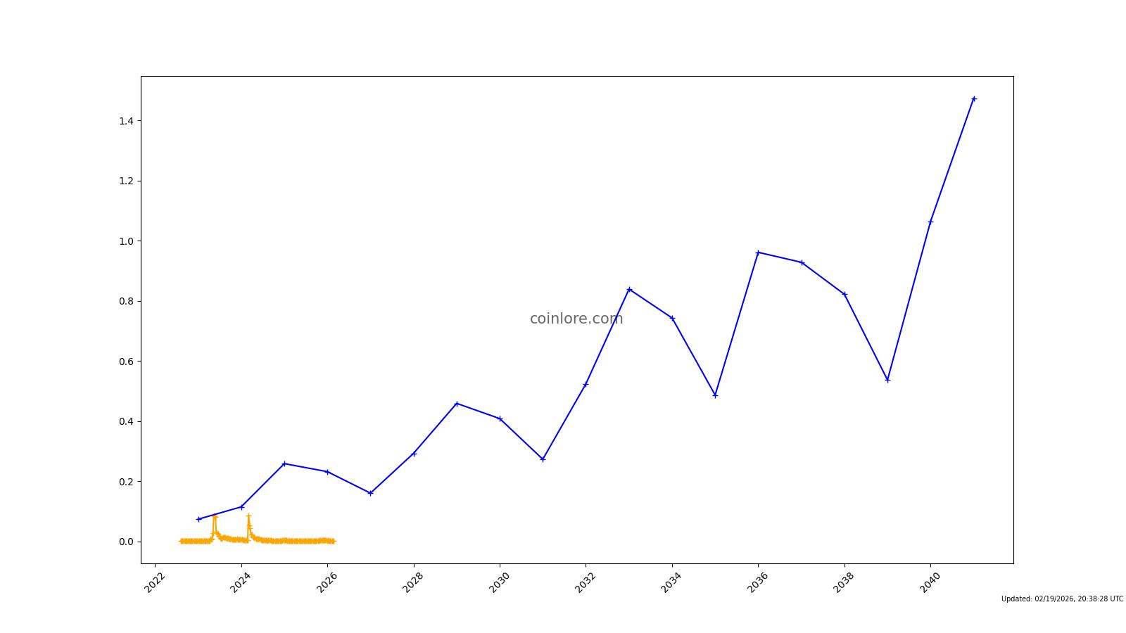 BIDZ Coin uzun vadeli fiyat tahmini