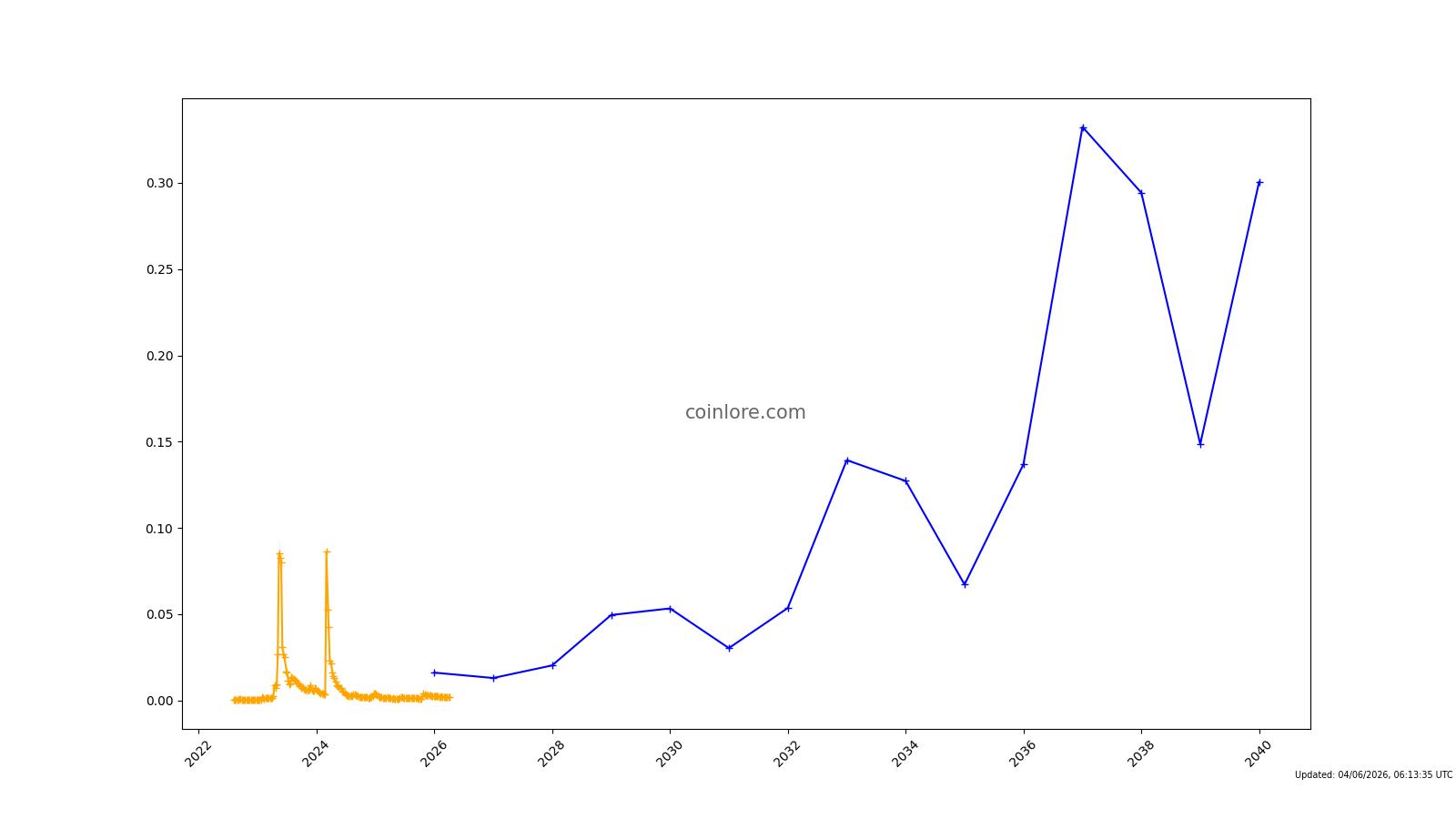 BIDZ Coin uzun vadeli fiyat tahmini