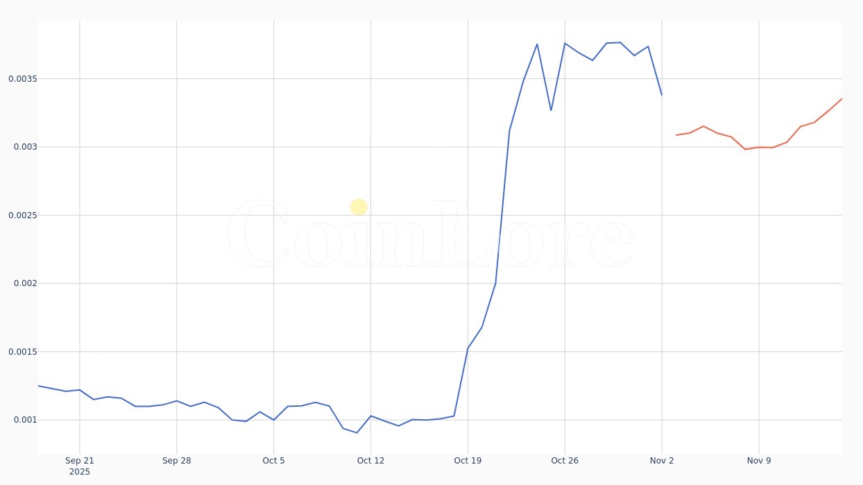 BIDZ Coin краткосрочный прогноз курса