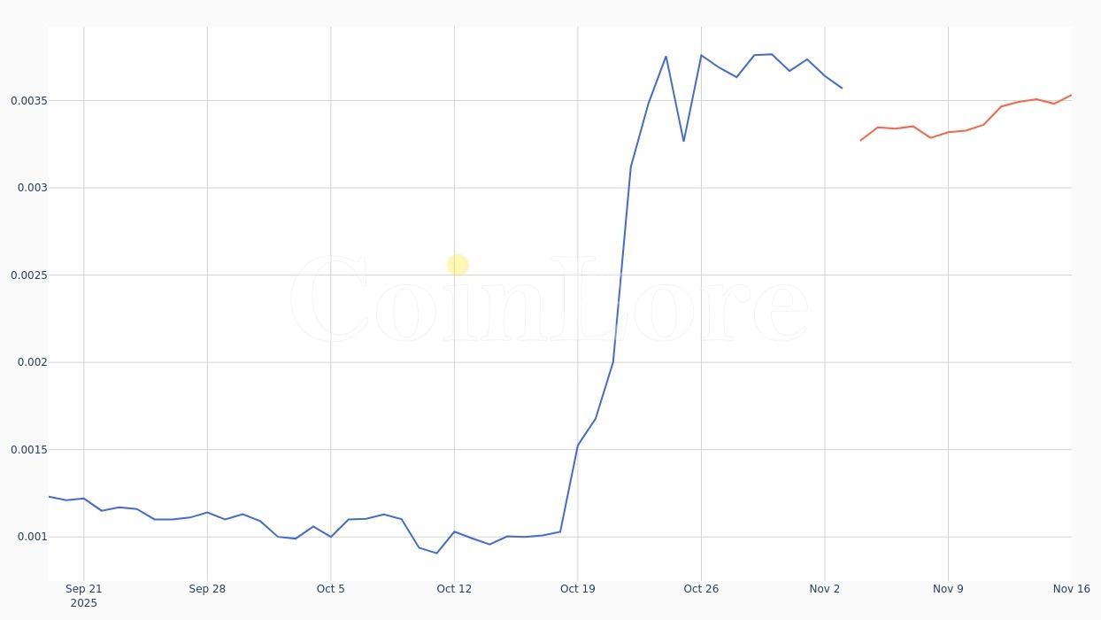 Predicción del precio a corto plazo de BIDZ Coin