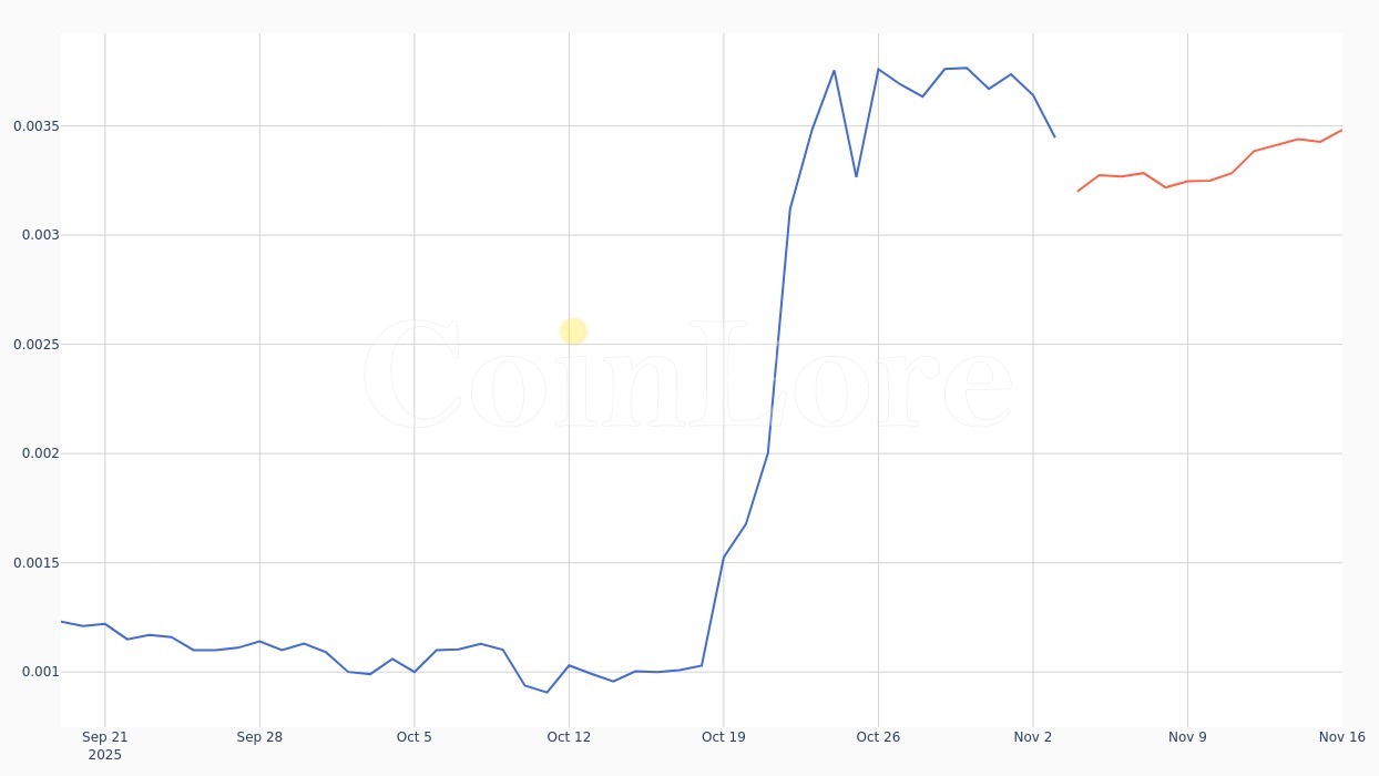 BIDZ Coin short-term price prediction