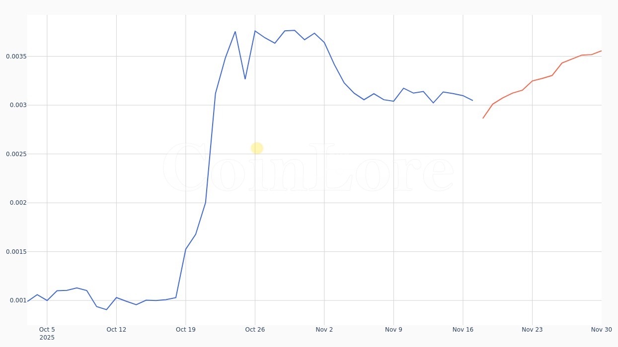 BIDZ Coin short-term price prediction