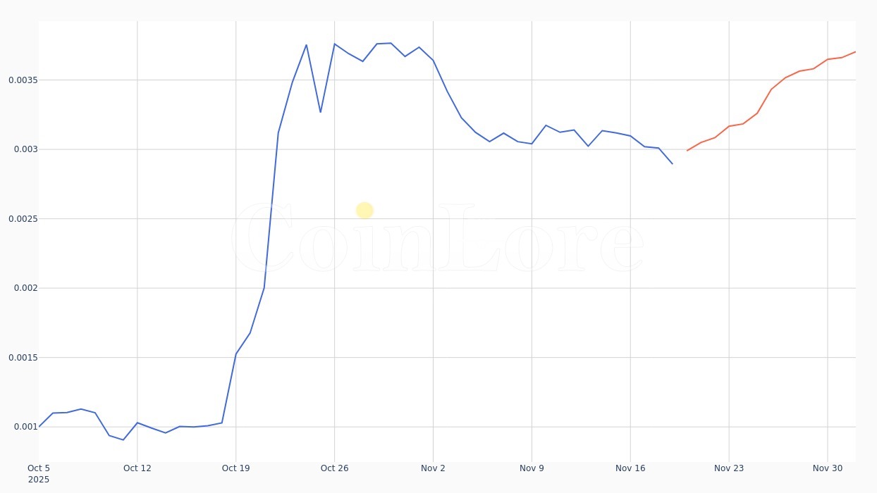 BIDZ Coin kısa vadeli fiyat tahmini