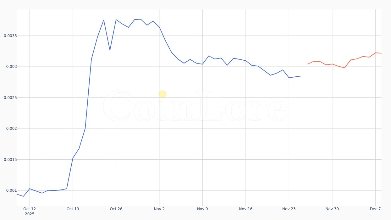 BIDZ Coin short-term price prediction