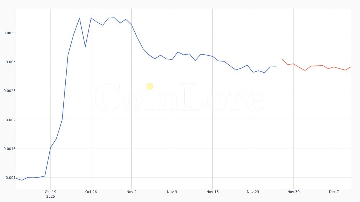 BIDZ Coin short-term price prediction