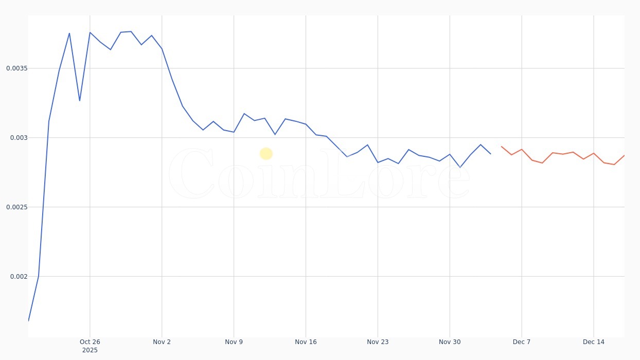 BIDZ Coin short-term price prediction