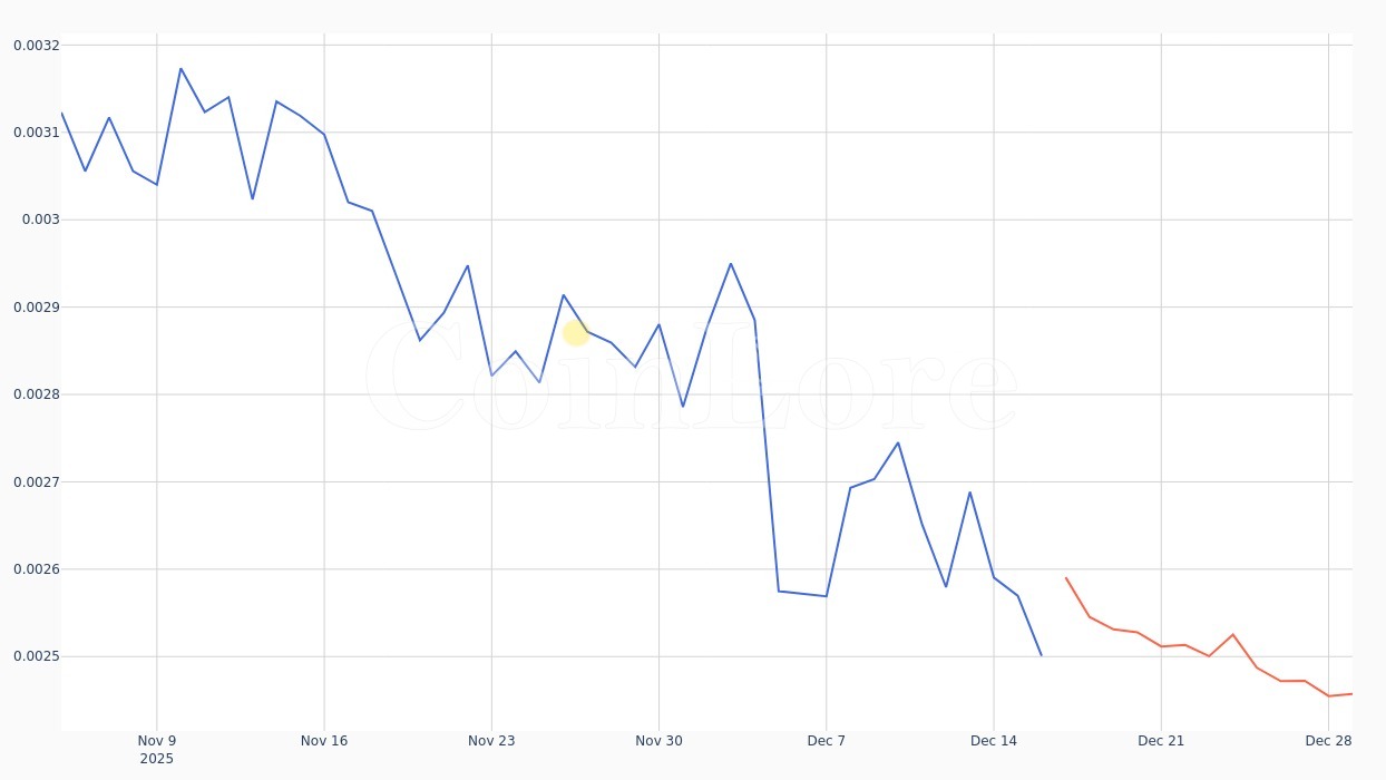 BIDZ Coin краткосрочный прогноз курса