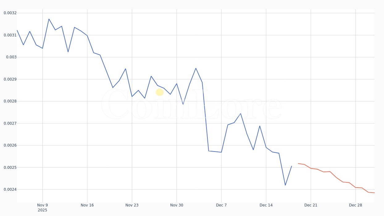 Predicción del precio a corto plazo de BIDZ Coin