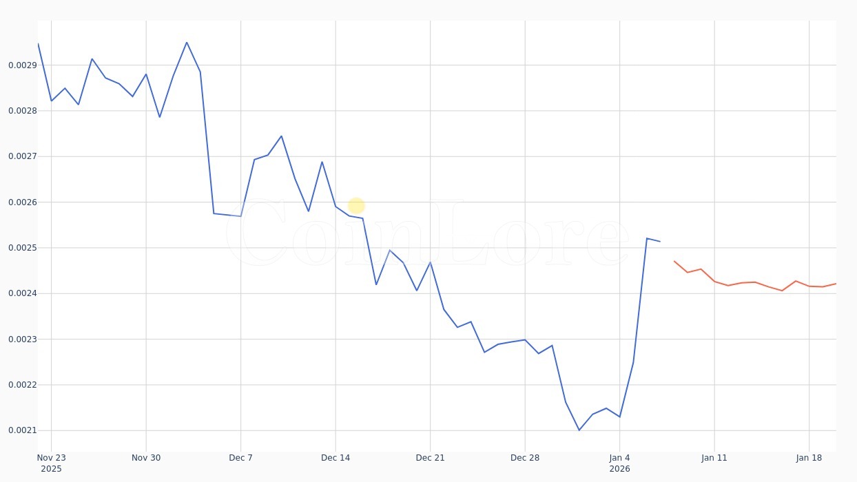 BIDZ Coin kısa vadeli fiyat tahmini