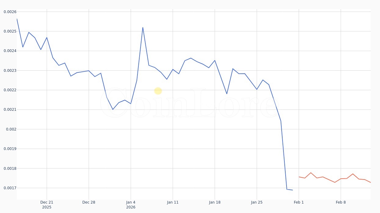 BIDZ Coin краткосрочный прогноз курса