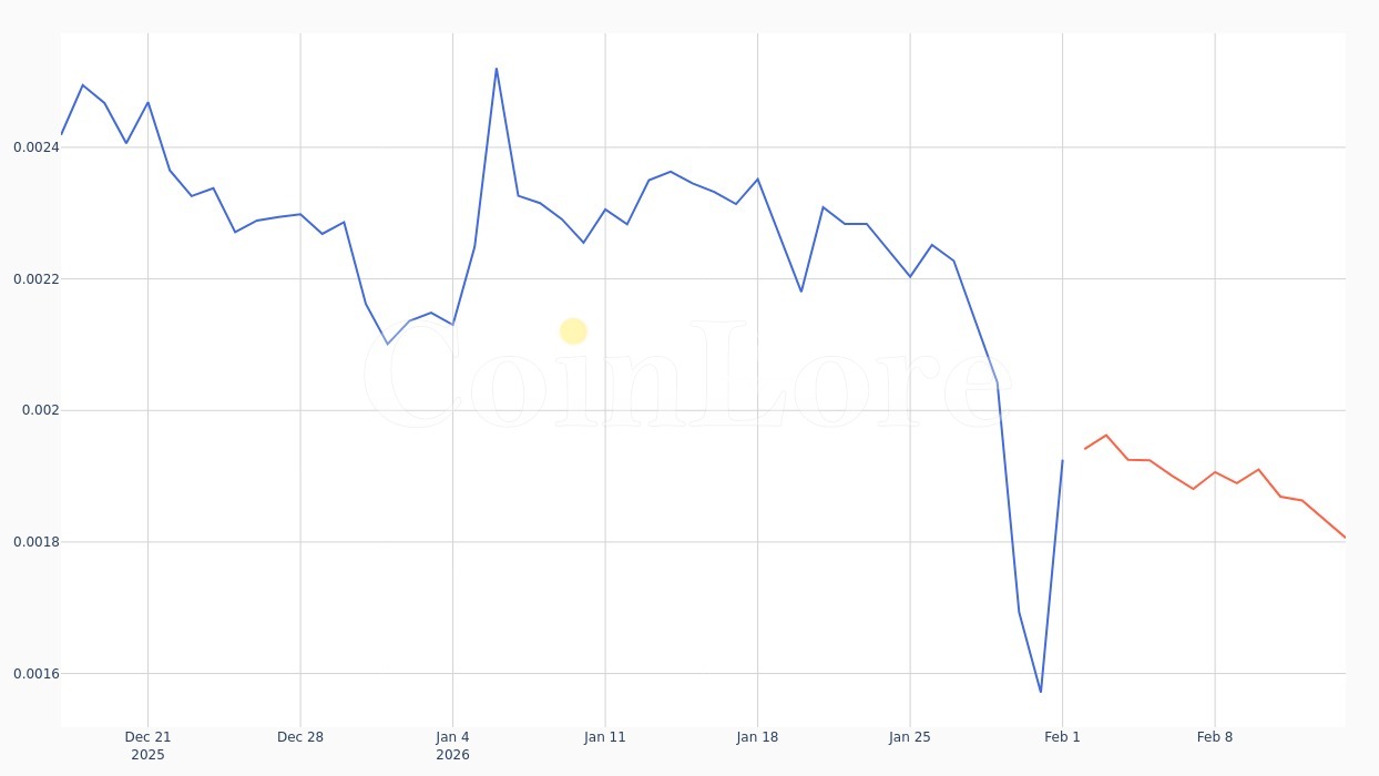 Predicción del precio a corto plazo de BIDZ Coin
