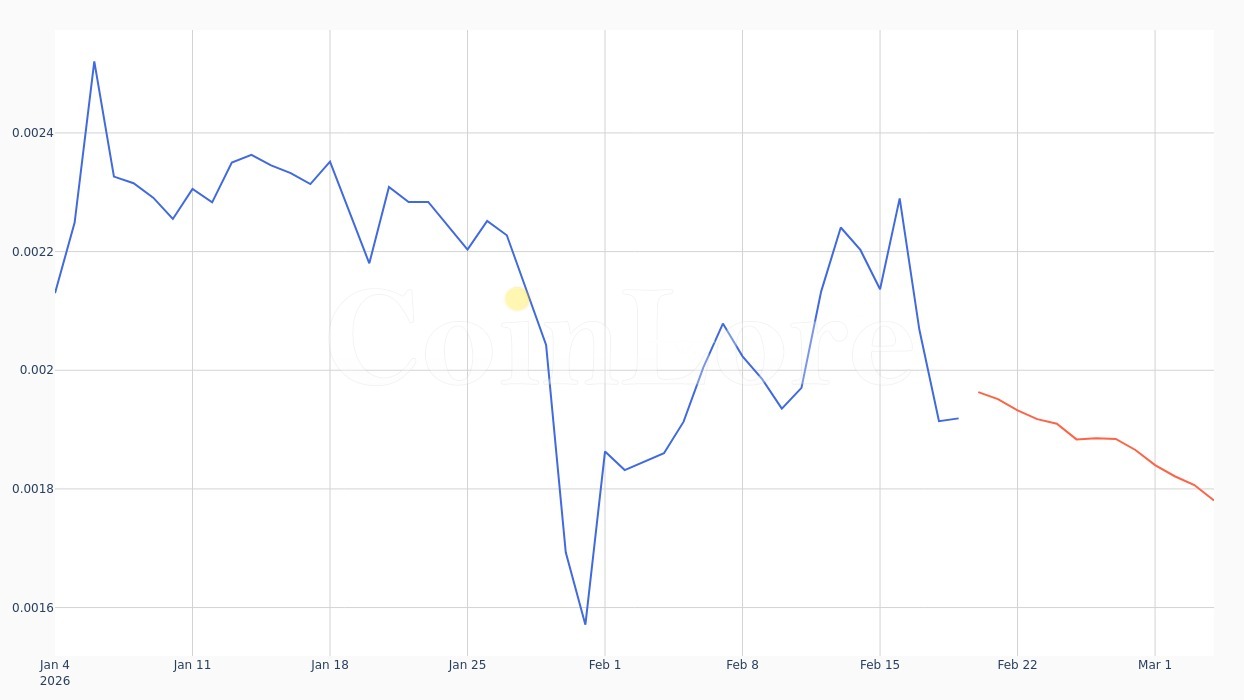 BIDZ Coin kısa vadeli fiyat tahmini